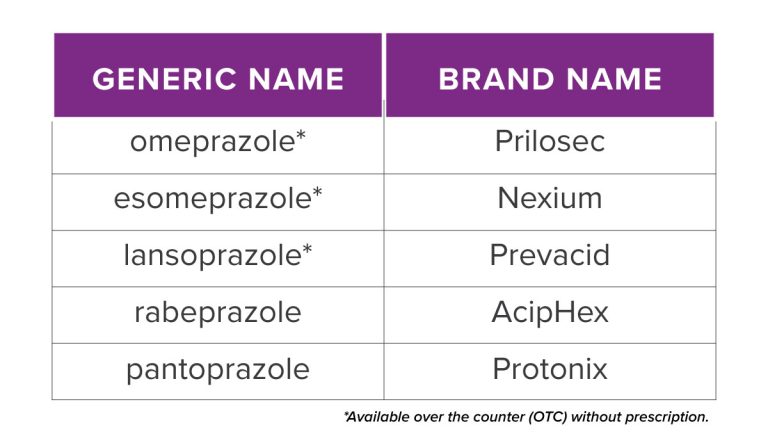 What you need to know about: Proton Pump Inhibitors (PPIs)